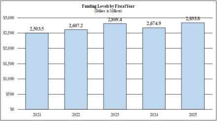 NINDS 2025 Congressional Budget Justification | National Institute of ...