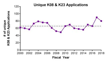 Number of K08 and K23 Applications Between 2000 and 2018 | National ...